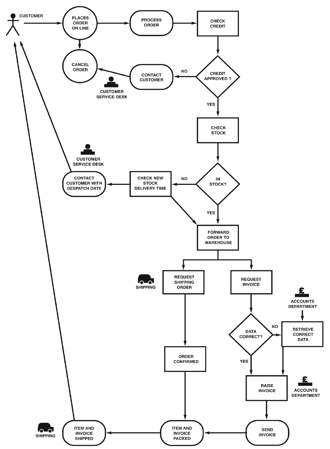 Preview Company Business Process Flow Chart