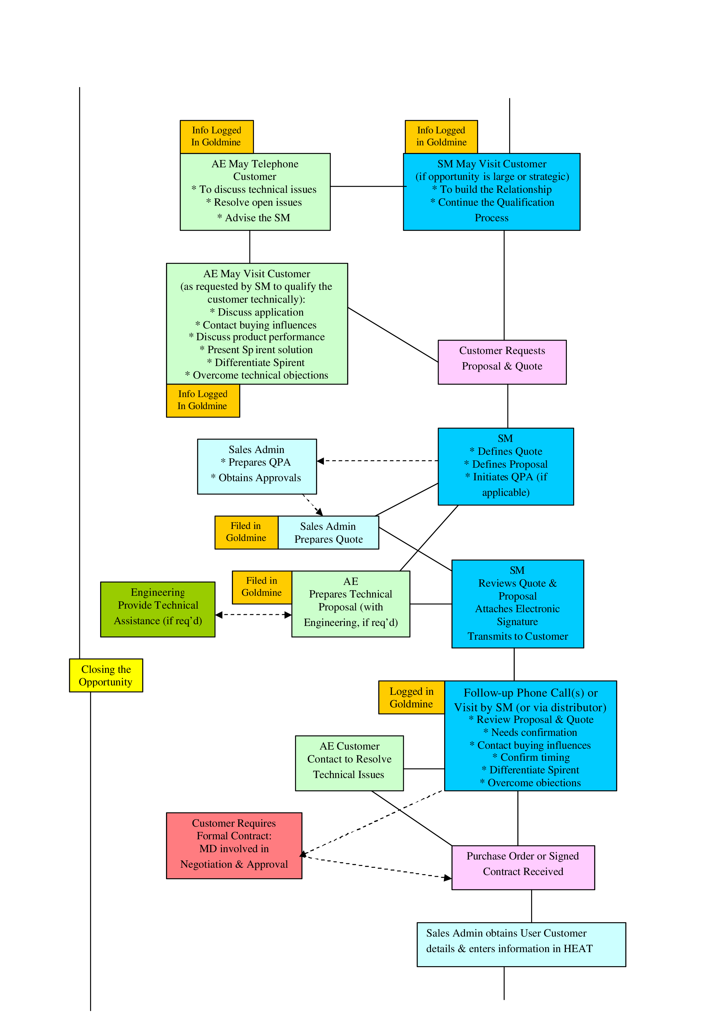 Stroomschema voor Verkoopproces | Templates at allbusinesstemplates.com