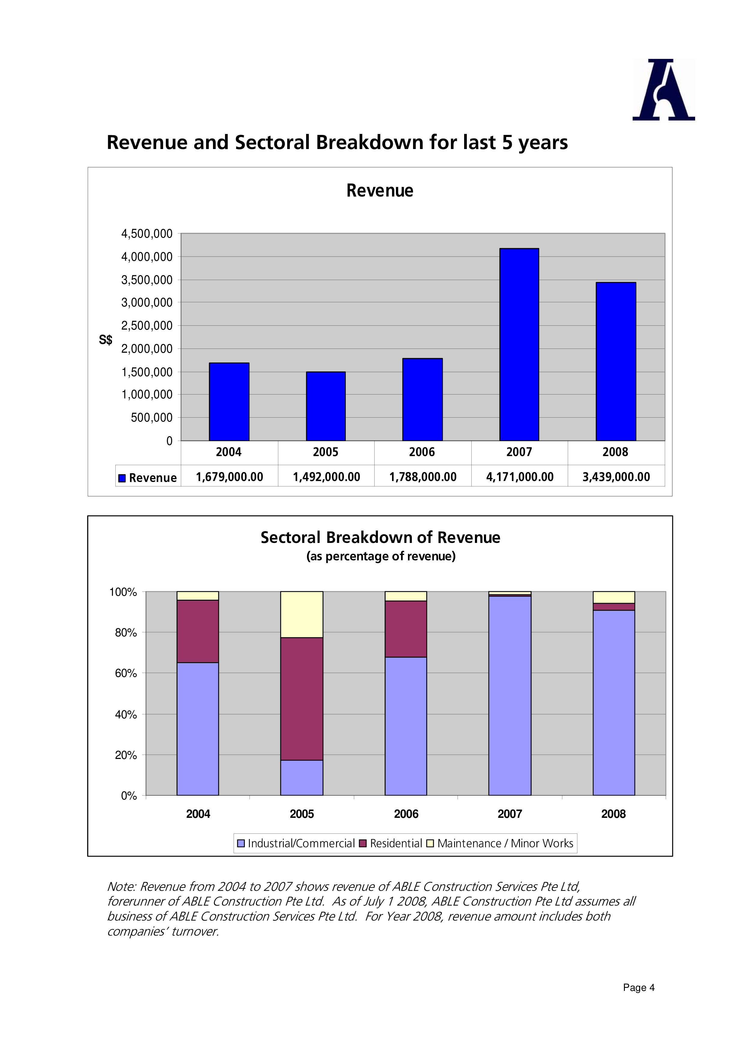 Construction Company Description | Templates at allbusinesstemplates.com