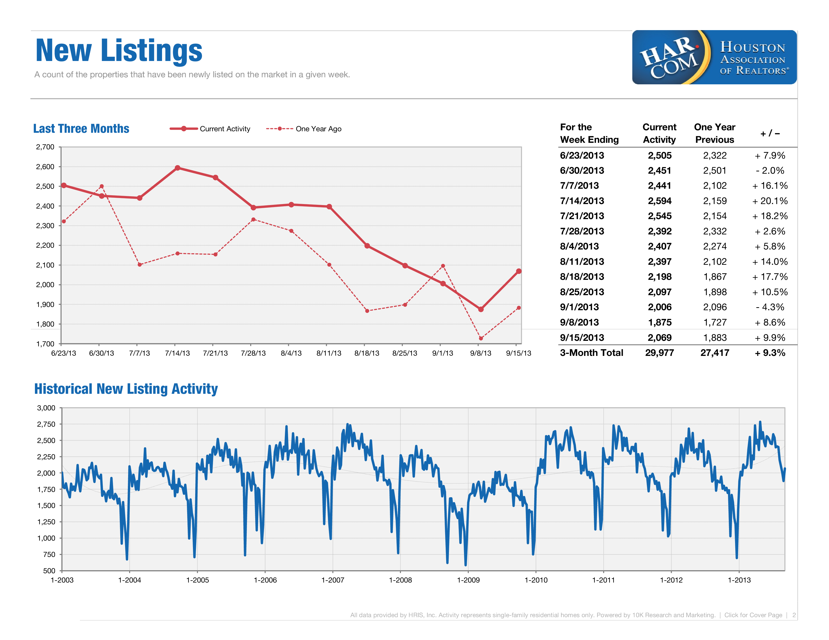 Weekly Market Activity Report | Templates at allbusinesstemplates.com
