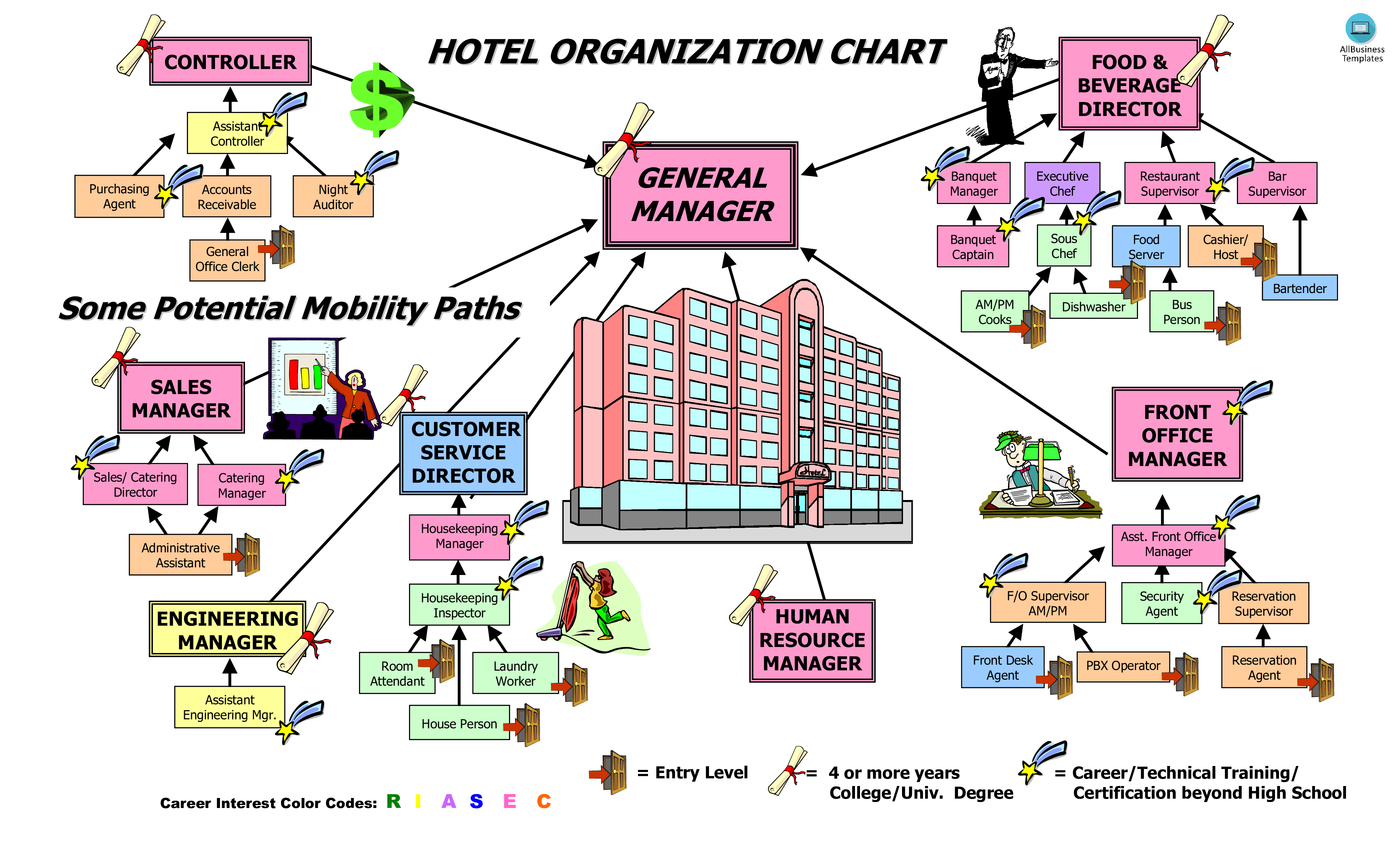 Large Hotel Organizational Chart | Templates at allbusinesstemplates.com