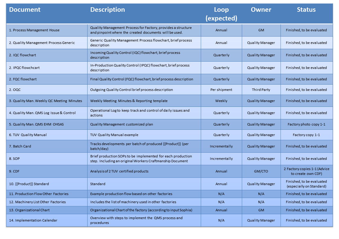 Quality Process Sequence and Interaction | Templates at ...