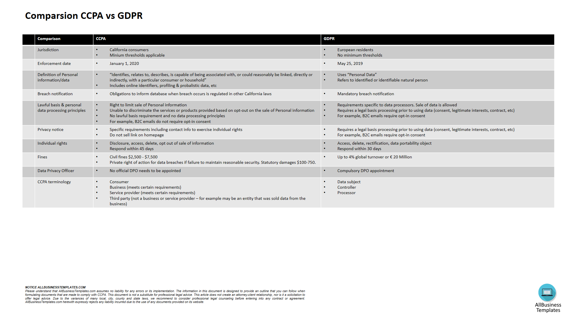 CCPA vs GDPR Comparison | Templates at allbusinesstemplates.com