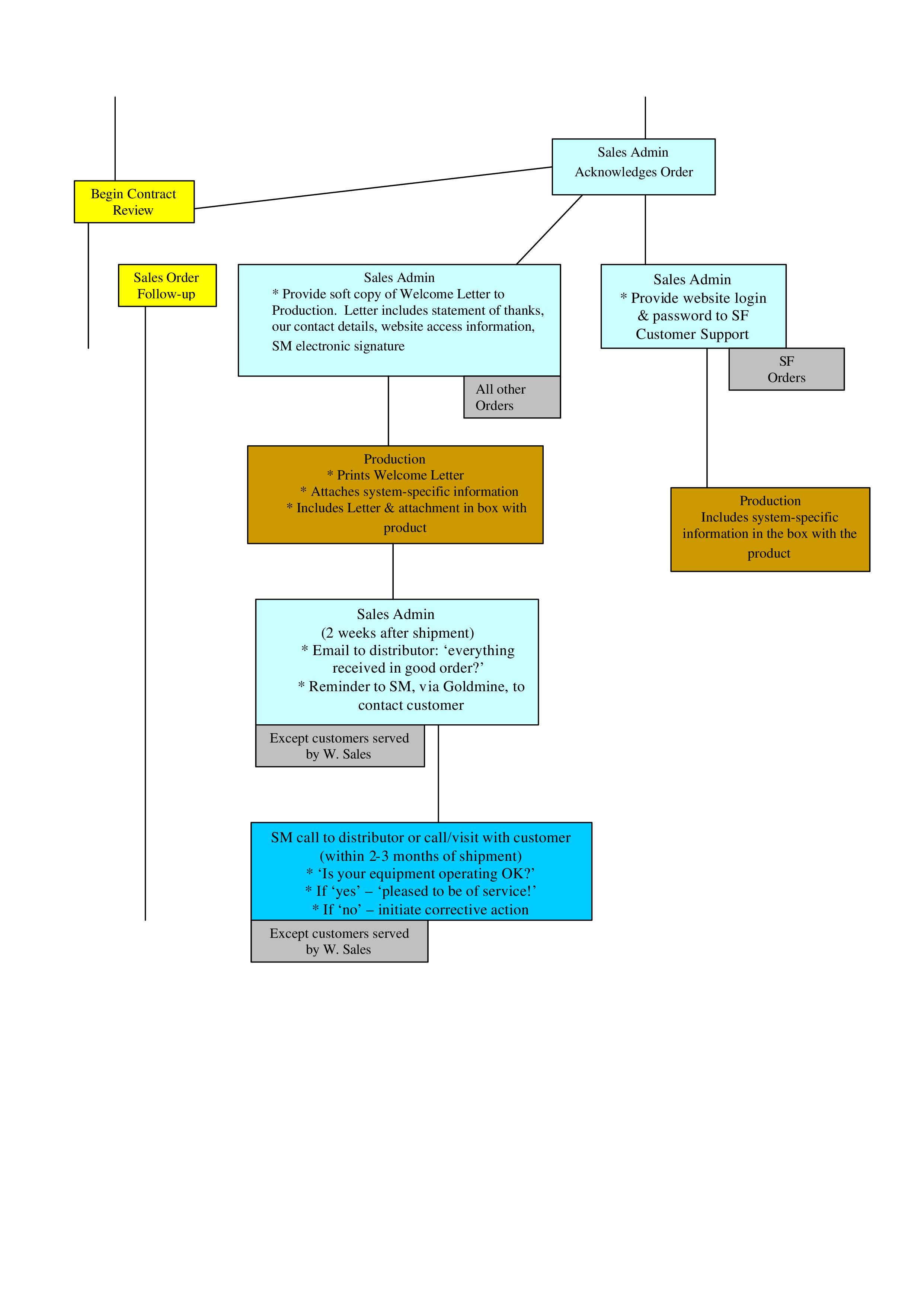 Gratis Stroomschema voor verkoopproces
