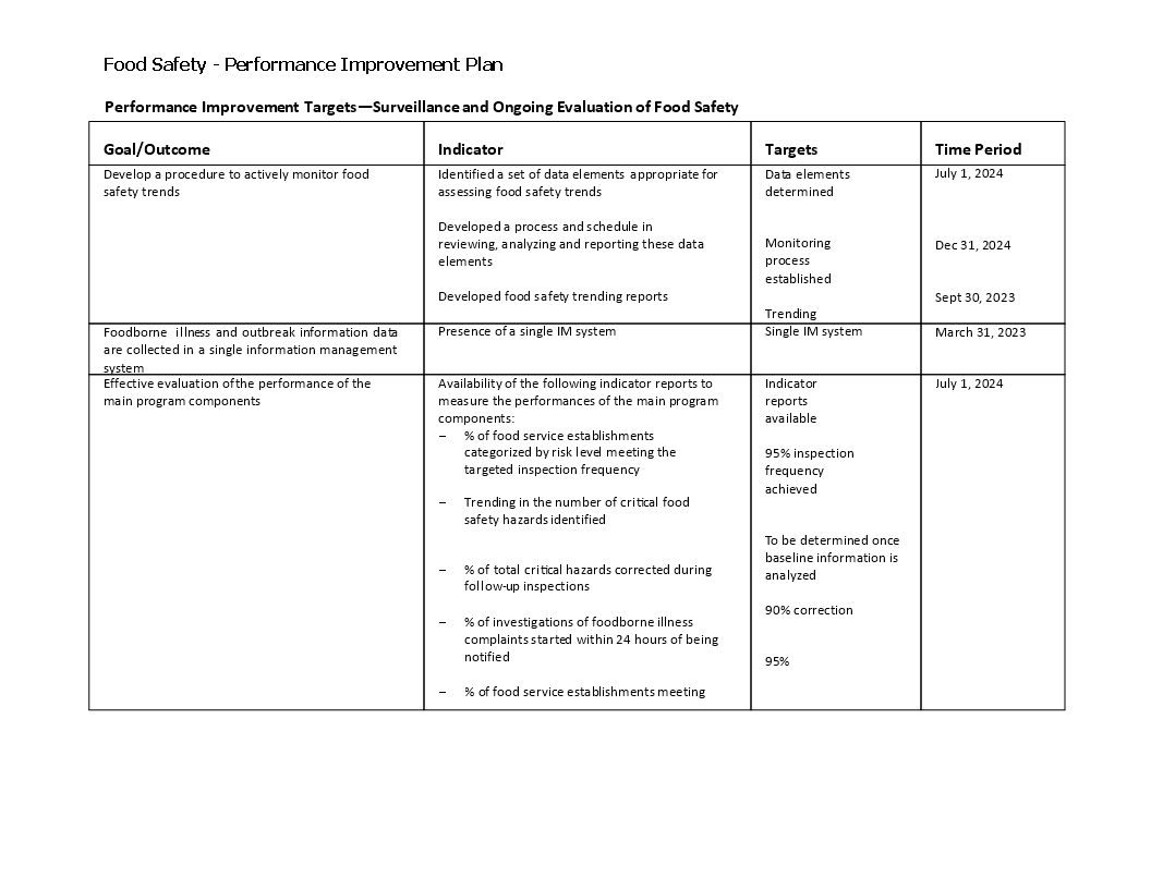 Food Safety Performance Improvement Plan | Templates at ...