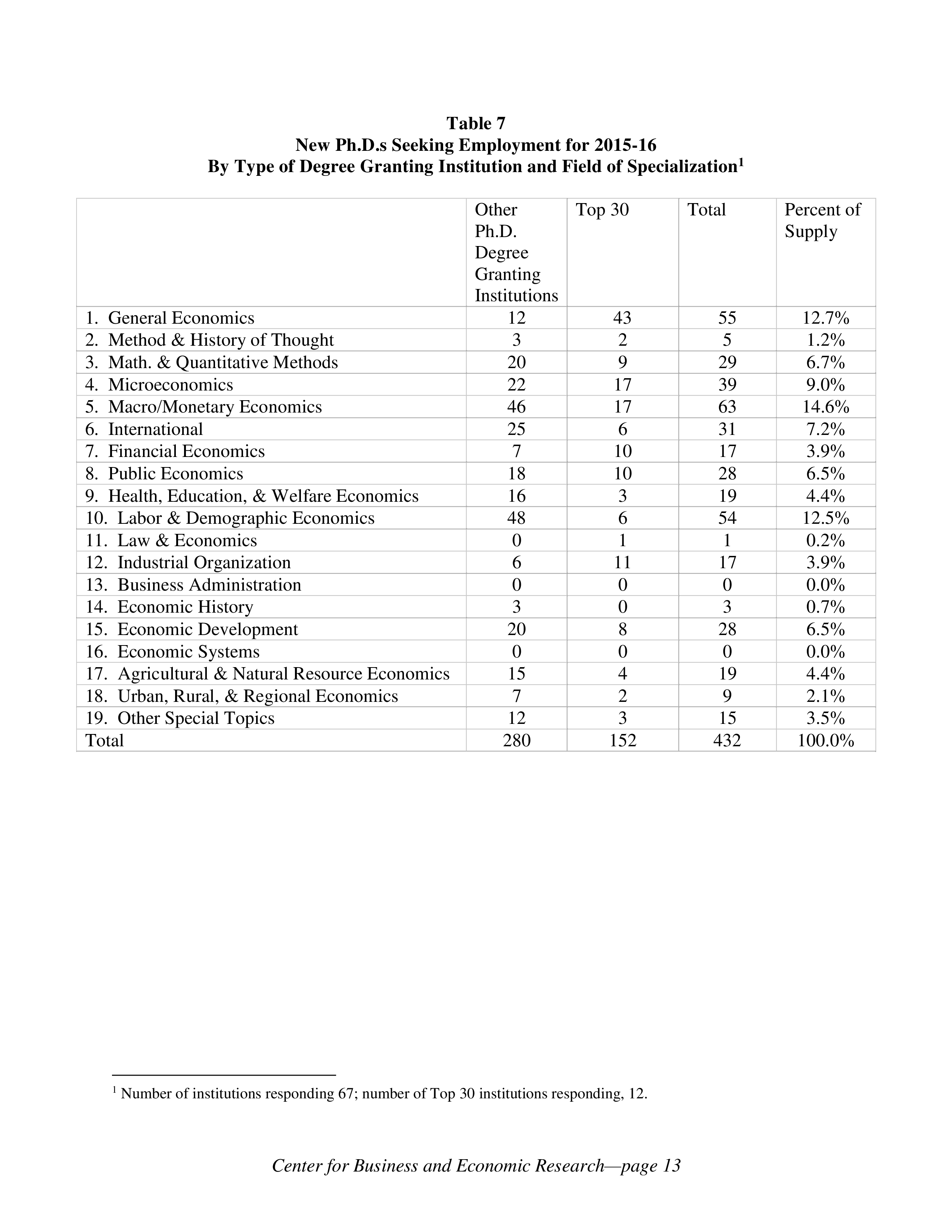 Labor Market Survey | Templates at allbusinesstemplates.com