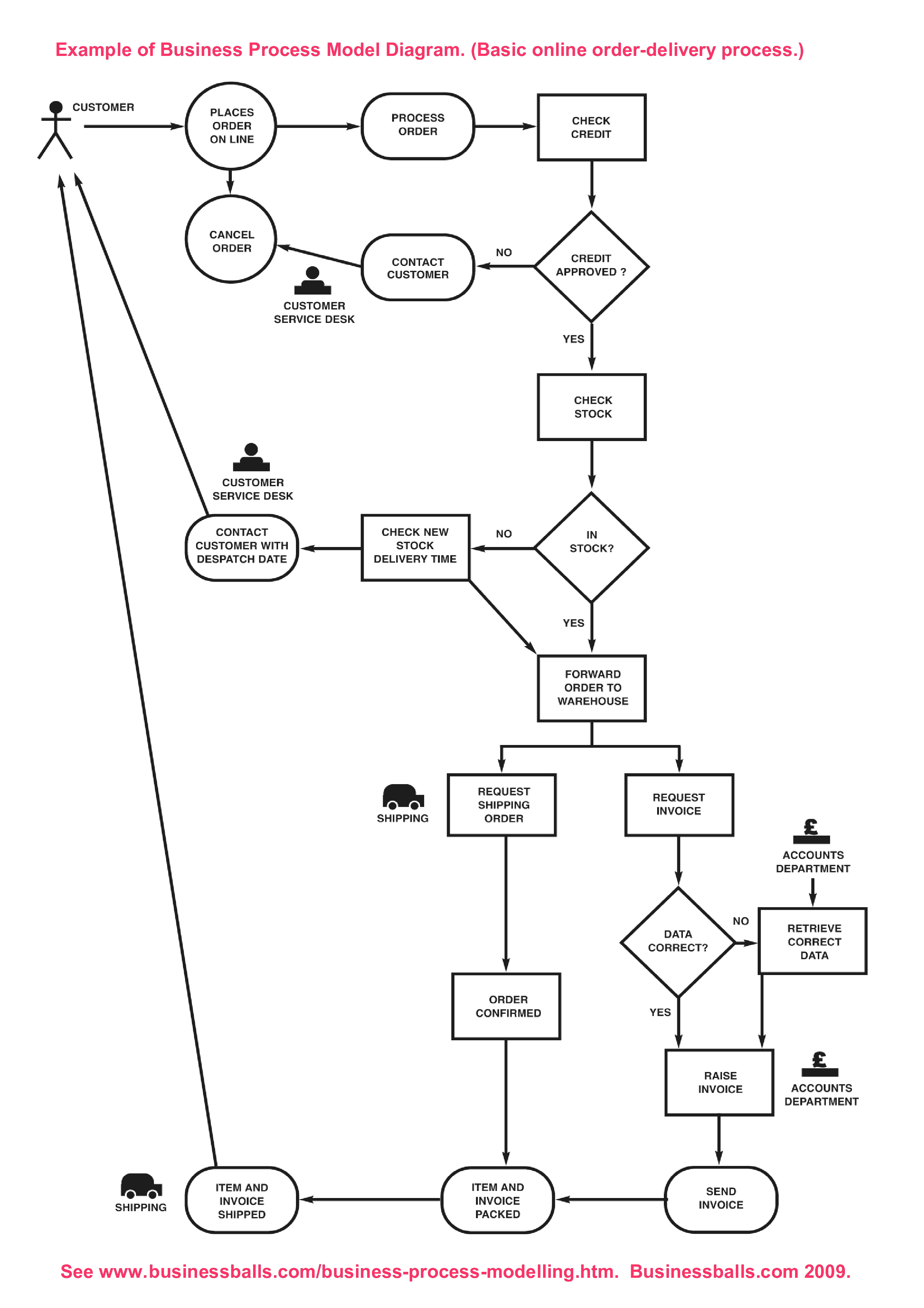 Company Process Template