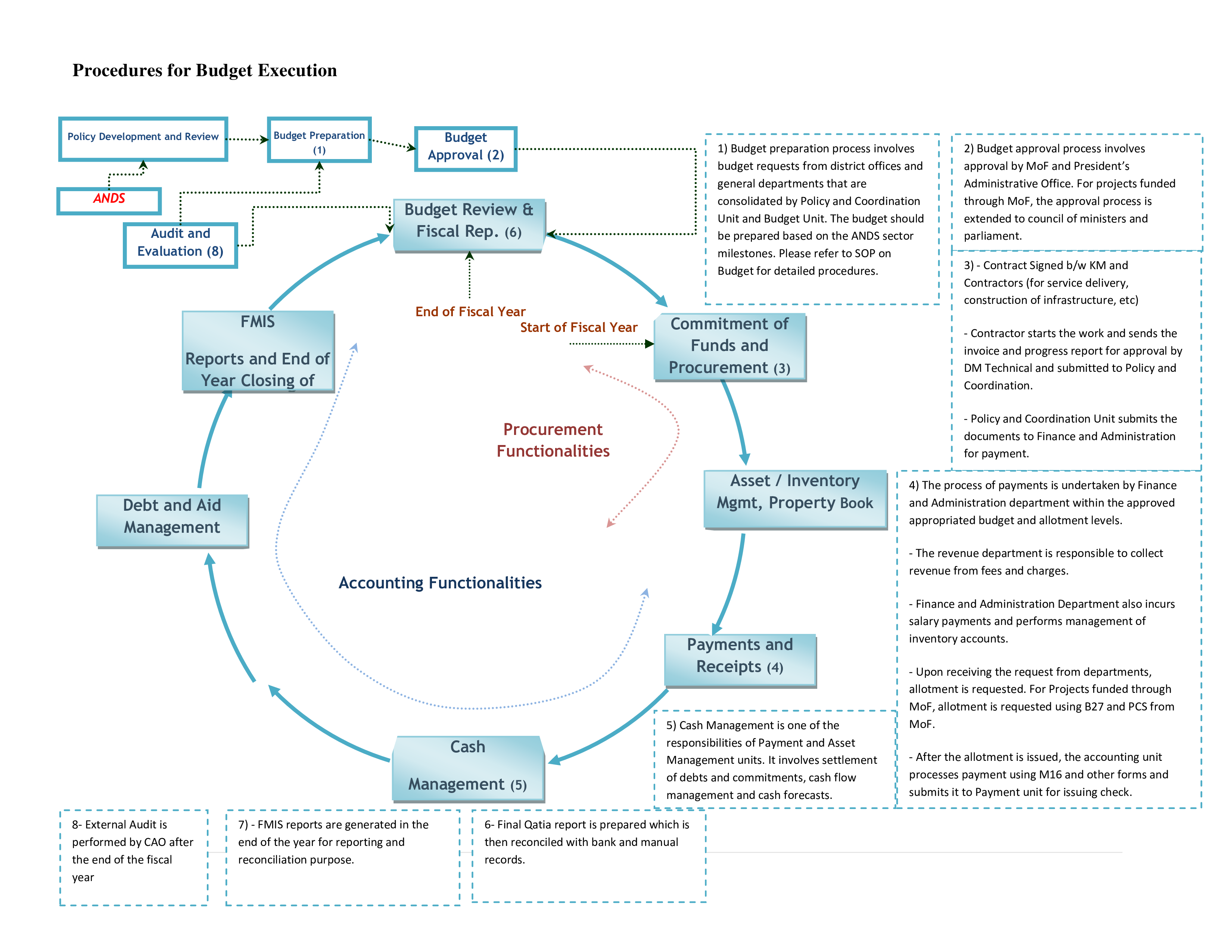 Financial Standard Operating Procedure | Templates at ...