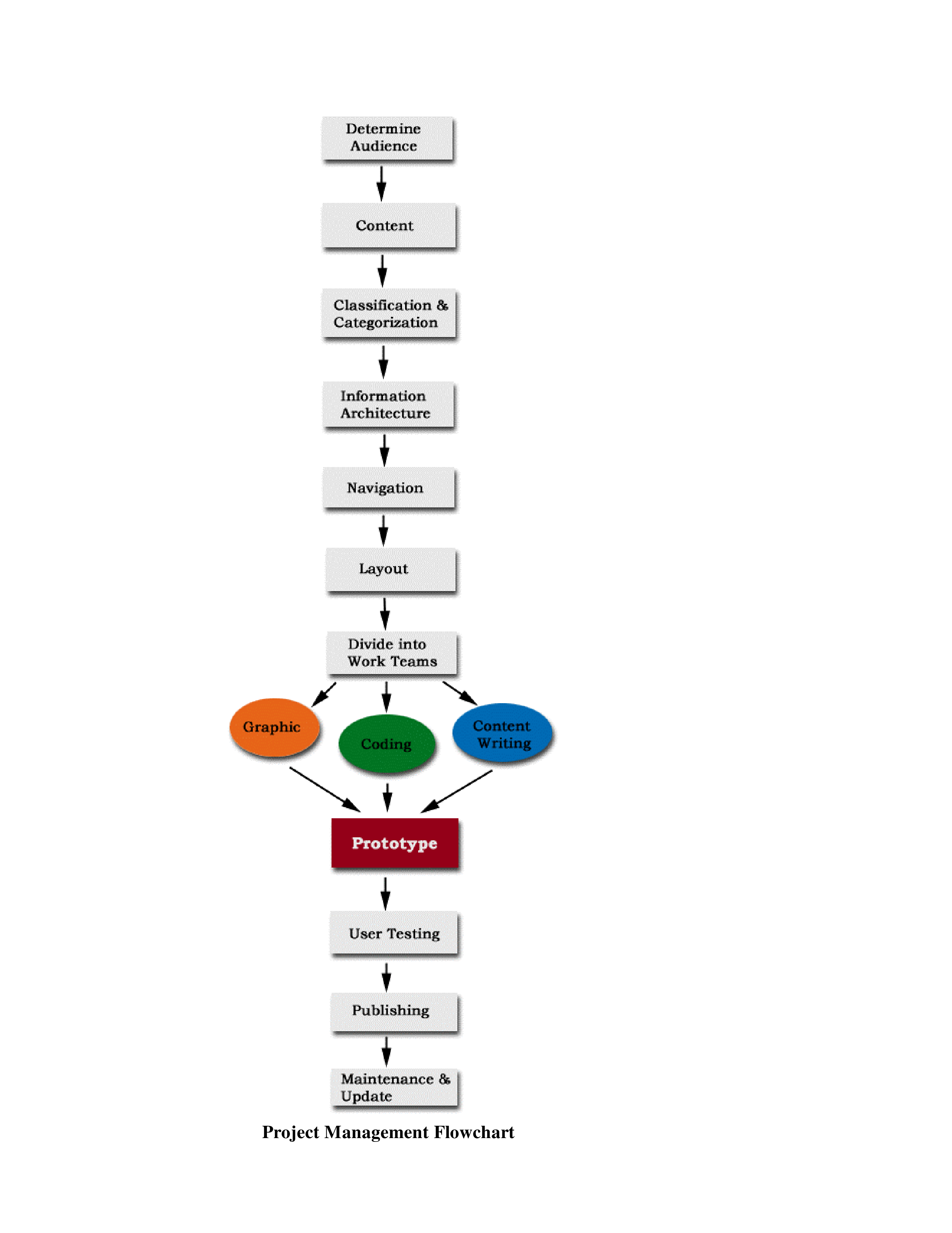 Project Management Flow Chart Templates At Allbusinesstemplates